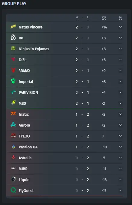 Fnatic, Imperial'a yenildi, Passion UA ise 3DMAX'e karşı koyamadı ...