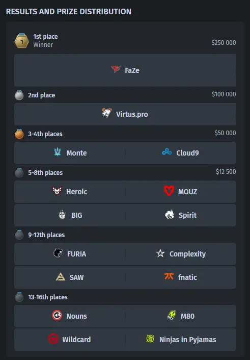 FaZe Clan - Champions of the ThunderPick World Championship 2023