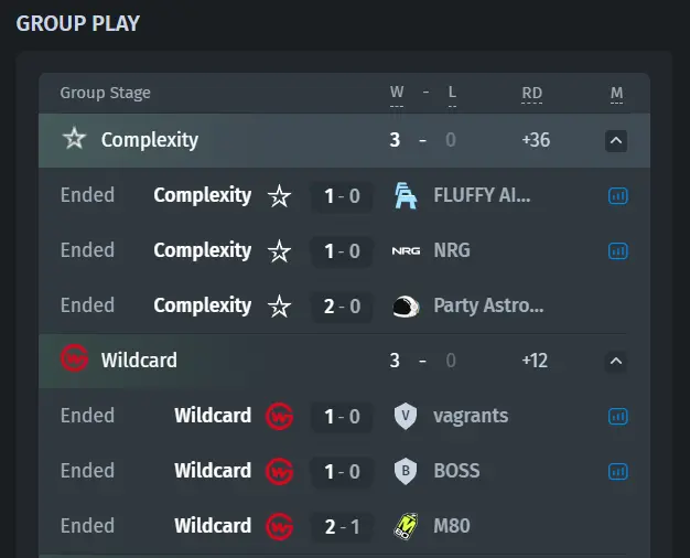 Complexity Gaming and Wildcard Gaming are the first to qualify for PGL Major Copenhagen 2024 ...