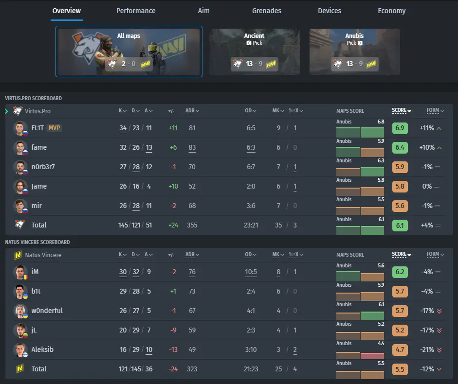 Virtus.pro defeats Natus Vincere to Advance to PGL CS2 Major Copenhagen 2024