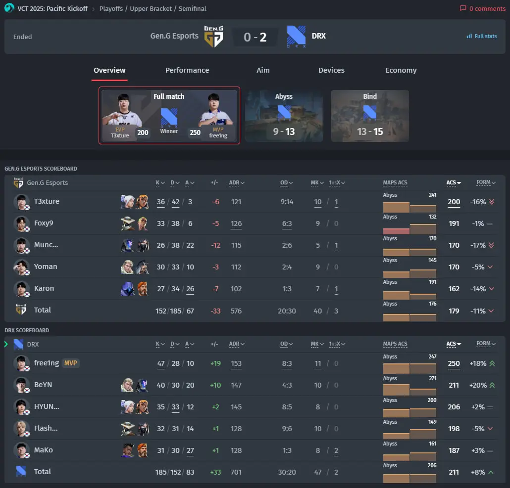 T1 and DRX Advance to the Upper Bracket Final - Results of Day 7 at VCT 2025: Pacific Kickoff