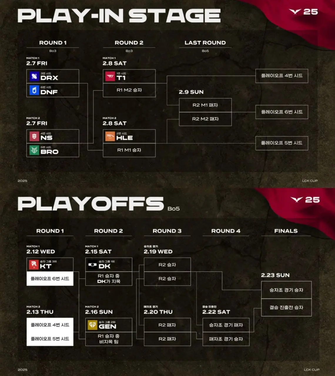 DRX сыграют с DN Freecs, а BRION с Nongshim RedForce - Определены пары плей-офф LCK Cup 2025