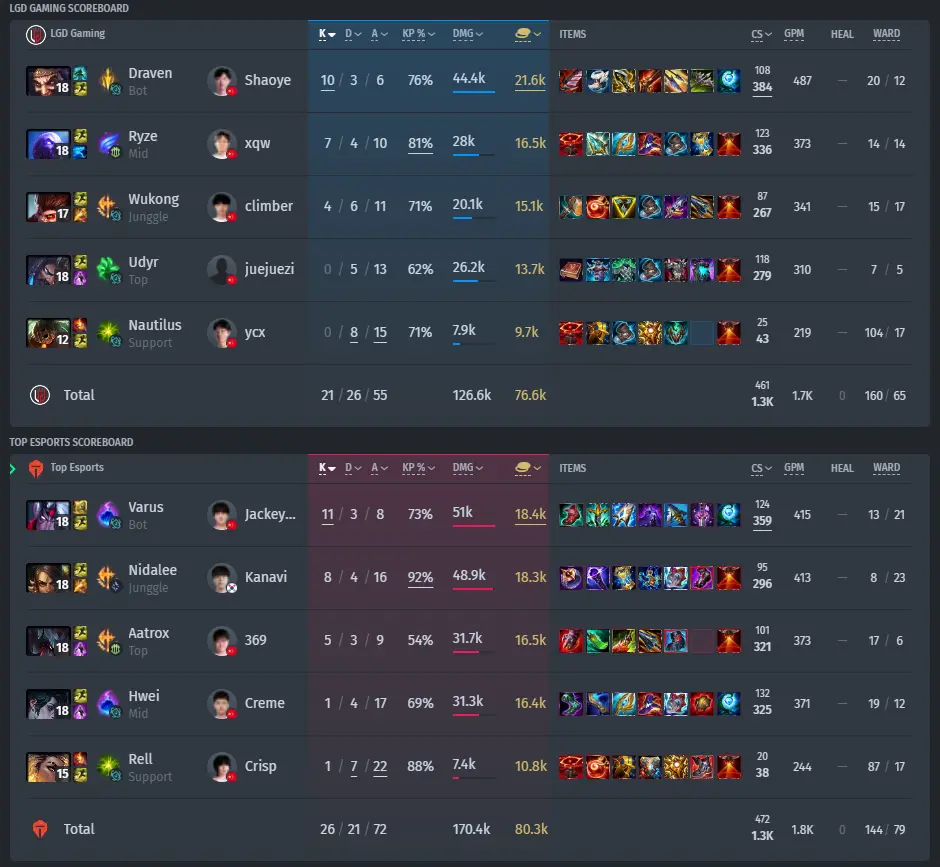 Top Esports Defeat LGD Gaming - Results of LPL Split 1 2025 Game Day